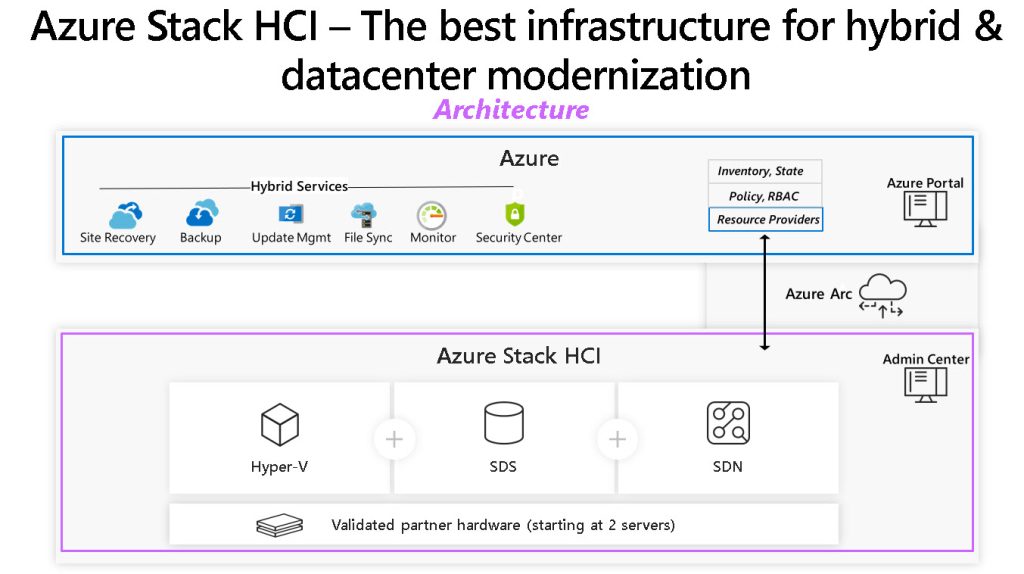 Azure Stack HCI Mimari Yapısı