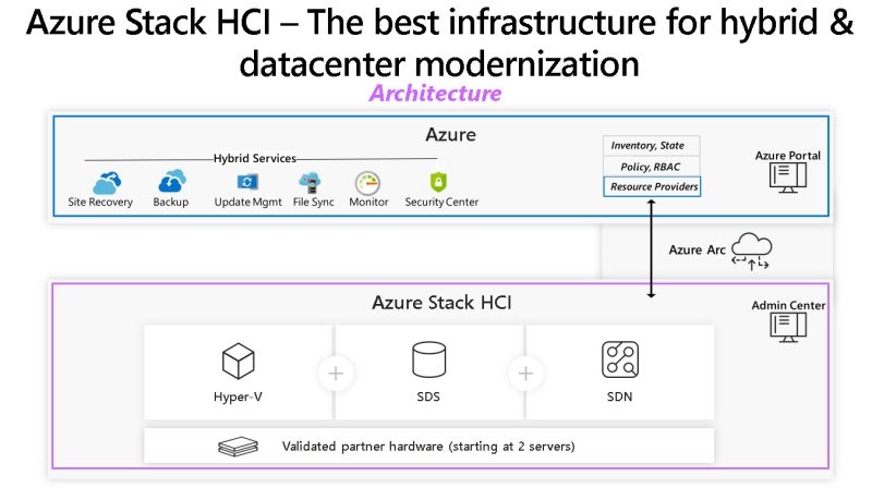 Azure Stack HCI Mimari Yapısı