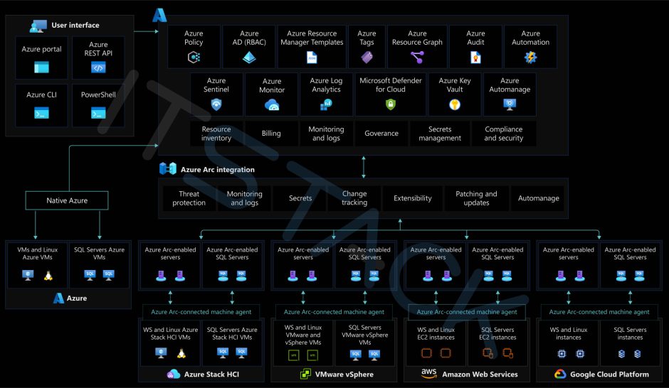 Azure Stack HCI Mimari Yapısı
